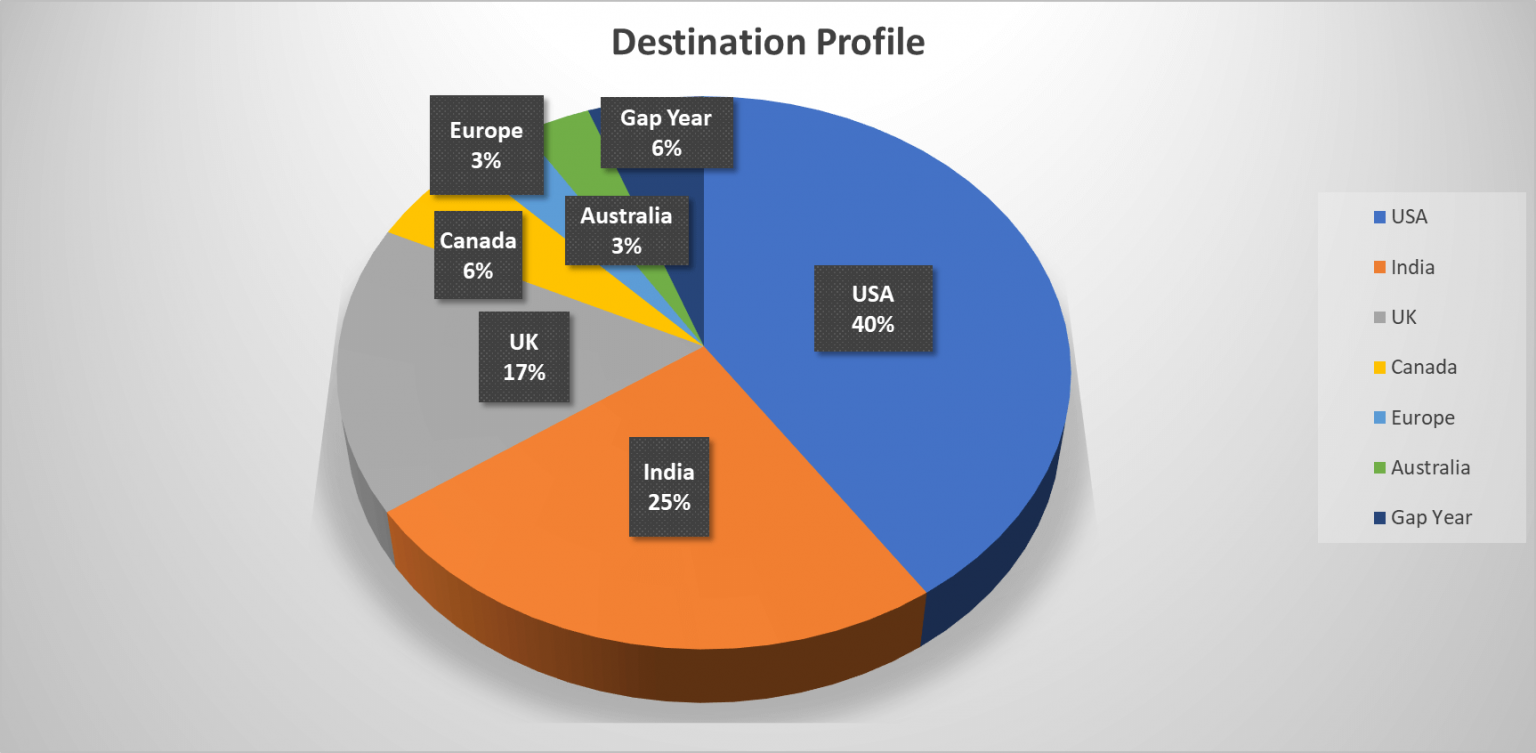 Inventure Academy | Best International School - Placements
